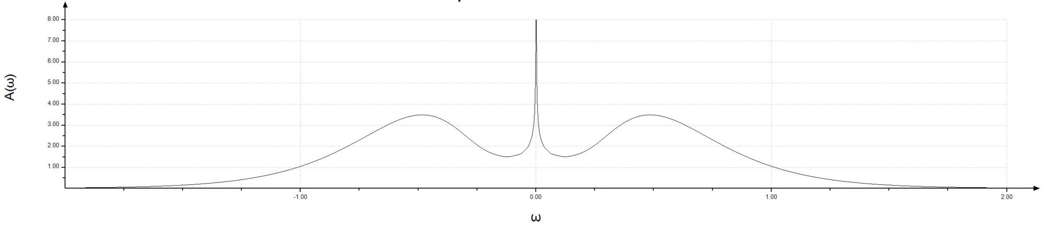 The Kondo Effect | Computational Physics